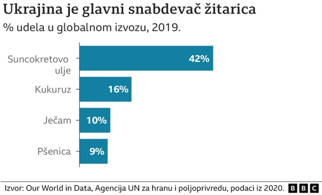 Ukrajina, Rusija i hrana: Može li Ukrajina da pomogne da se prehrani ...