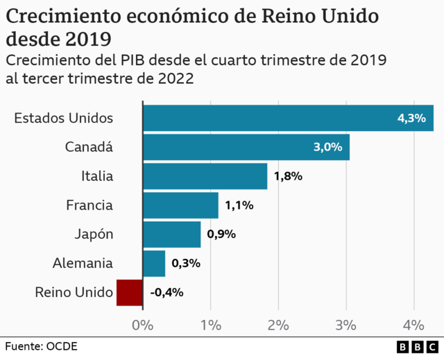4 inesperadas formas en las que el Brexit ha perjudicado la economía de ...