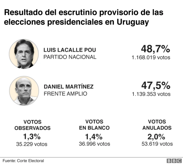 Elecciones en Uruguay: qué son los votos "observados" que tienen en vilo al país por un ...