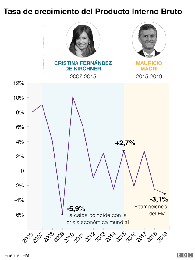 Asume Alberto Fernández En Argentina Cómo Heredó Macri La Economía Del