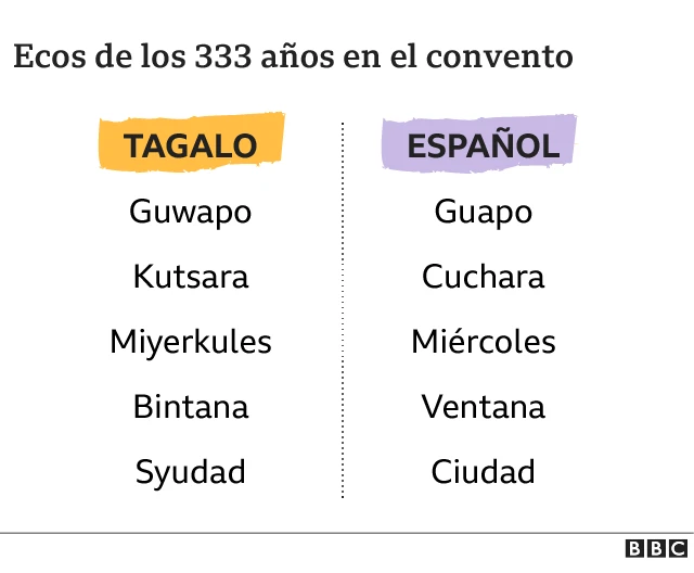 Por Qué Filipinas No Es Un País Hispanoparlante Si Fue Una Colonia De