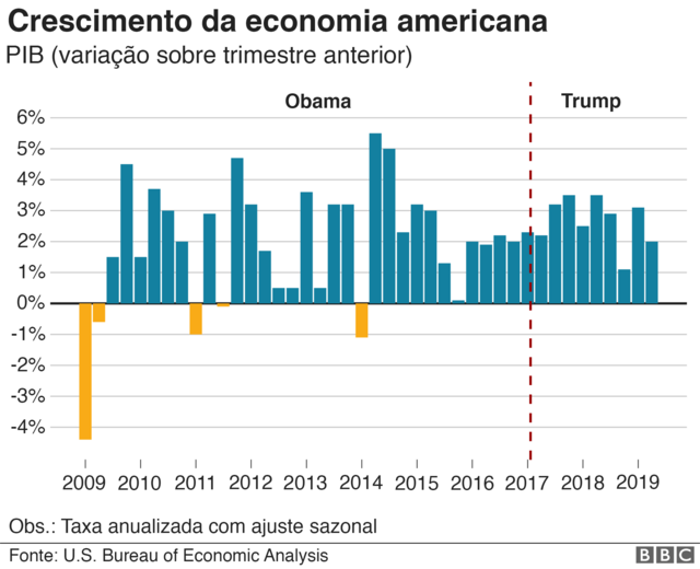 A economia dos EUA nunca esteve tão bem, como diz Trump? - BBC News Brasil