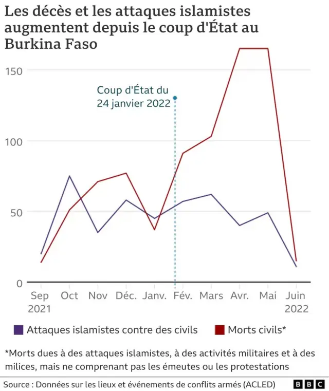 Coup d’Etat au Burkina Faso : que reprochent les militaires à Damiba ? - BBC News Afrique