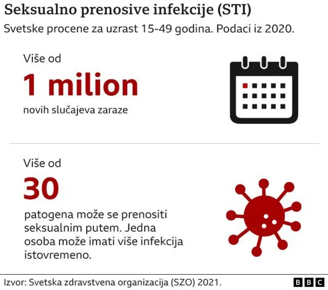 Zdravlje i seks: Šta je polno prenosiva infekcija i kako se zaštititi - BBC News na srpskom