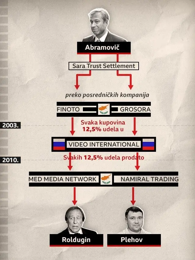 Rusija i korupcija: Tajni dogovor vredan 40 miliona dolara povezuje Abramoviča sa Putinovim ...