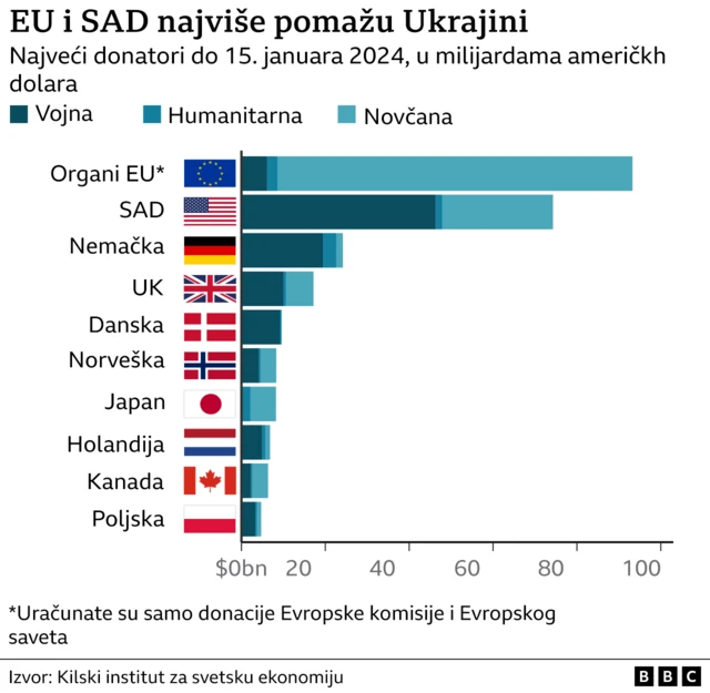 Rusija i Ukrajina: Zelenski kaže da je „poginulo 31.000 ukrajinskih ...