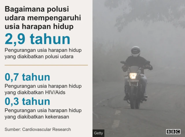 Rokok dan polusi udara, mana yang lebih mematikan? - BBC News Indonesia