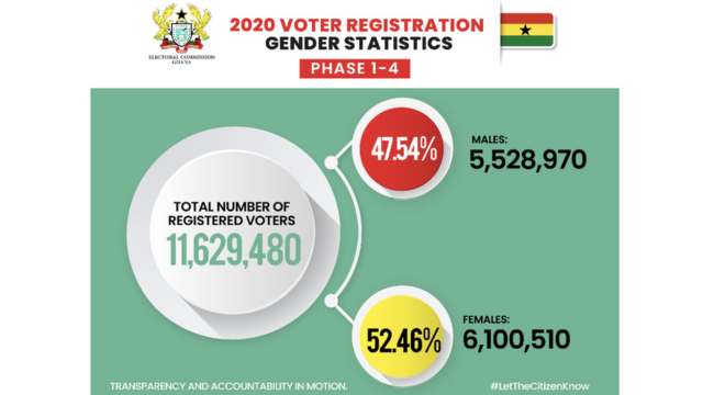 Ghana voter registration exercise: Ahead of Presidential and ...