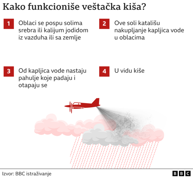 Priroda i vremenske nepogode: Šta je „sejanje oblaka“ i da li je izazvalo poplavu u Dubaiju ...