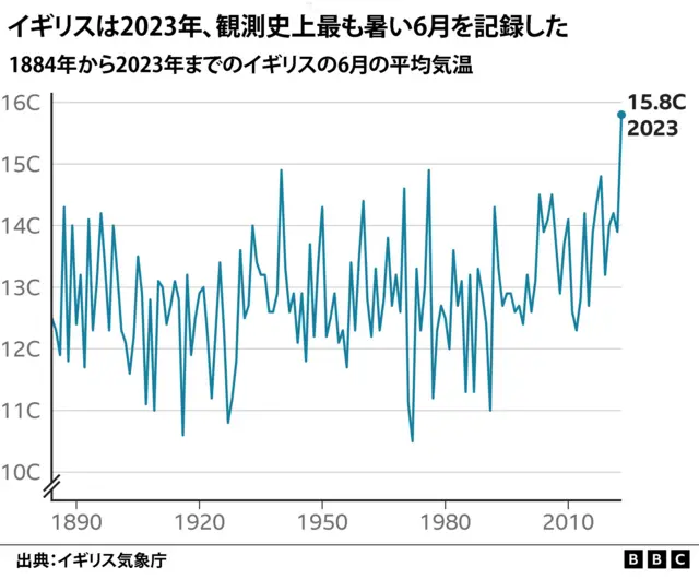 世界の平均気温、観測史上最高を記録 今月3日に17.01度 - BBCニュース