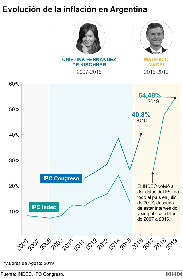 Asume Alberto Fernández En Argentina Cómo Heredó Macri La Economía Del