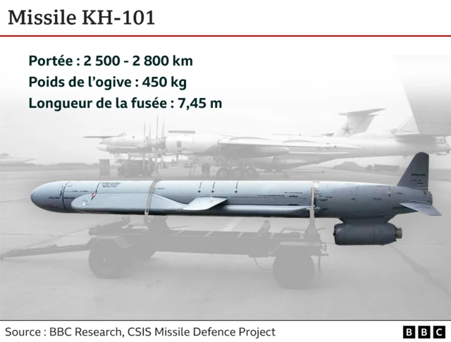 Guerre Ukraine - Russie : les stocks d'armes de Poutine sont-ils en train de s'épuiser ? - BBC ...