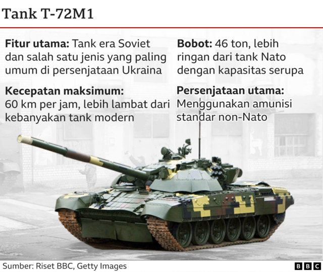 Persenjataan apa saja yang sudah dikirim Barat ke Ukraina? - BBC News Indonesia