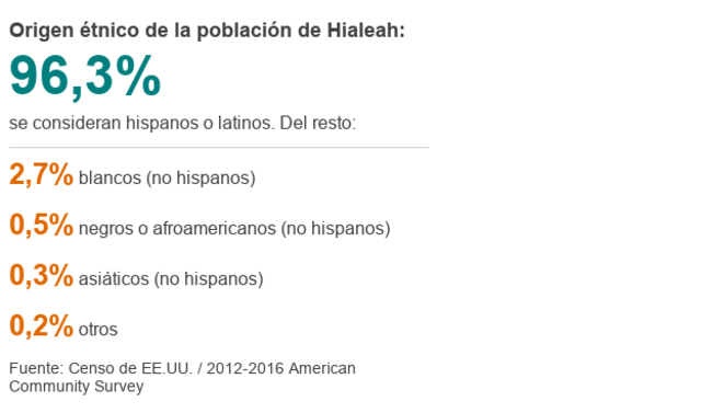 Cómo es Hialeah, la ciudad de EE.UU. con el 96% de habitantes latinos ...