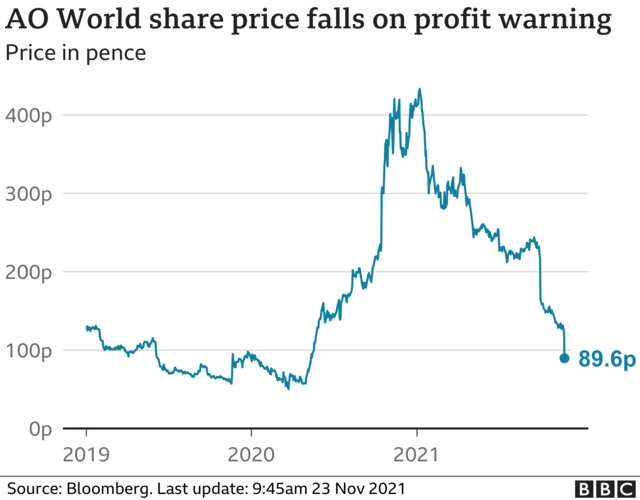Ao world share price store