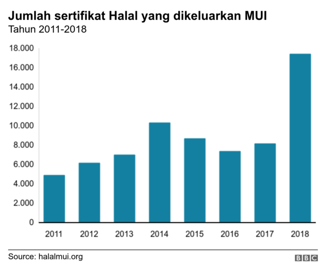 Produk halal: Dari kulkas hingga kosmetik, sertifikasi sebagai tren ...