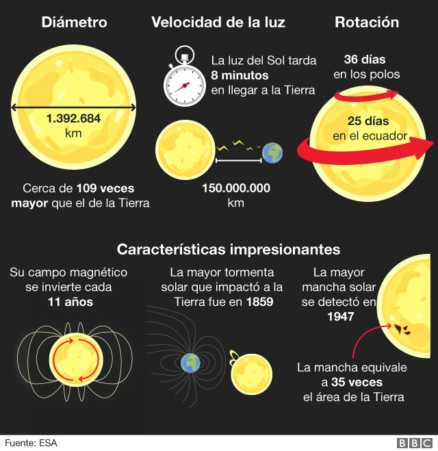 Solar Orbiter: la misión espacial que por primera vez tomará imágenes ...