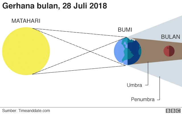 Gerhana bulan: Kapan dan di mana bisa melihat gerhana 'Blood Moon' terlama abad 21 - BBC News ...