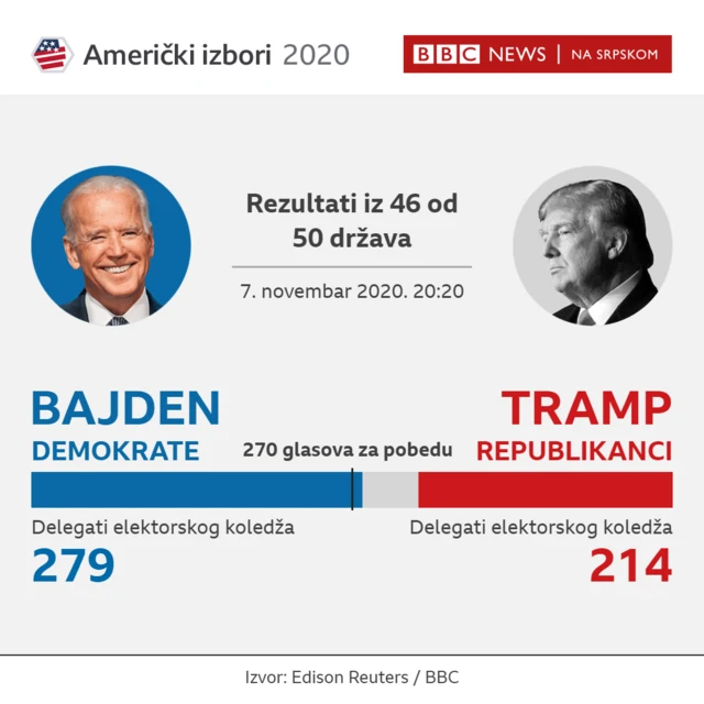 Predsednički izbori u Americi 2020: Džo Bajden je novi predsednik, Tramp kaže „izbori nisu ...