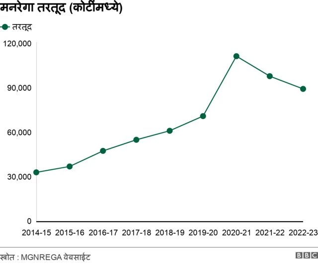 MNREGA : मनरेगा म्हणजे काय? ग्रामीण अर्थव्यवस्था त्यावर किती अवलंबून ...