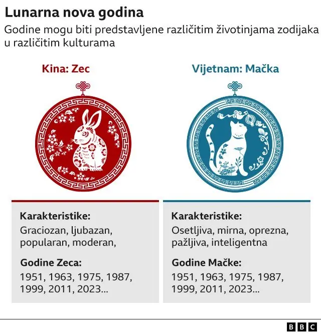Lunarna Nova godina: Da li se proslavlja u znaku mačke ili zeca - BBC ...