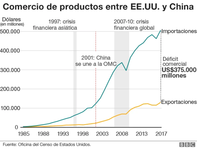 China vs. Estados Unidos: 6 gráficos que explican la dimensión de la "mayor guerra comercial en ...