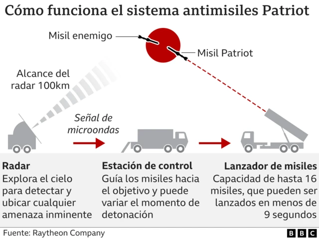 Guerra en Ucrania: cómo es el sofisticado sistema antimisiles Patriot que EE.UU. entregará a ...