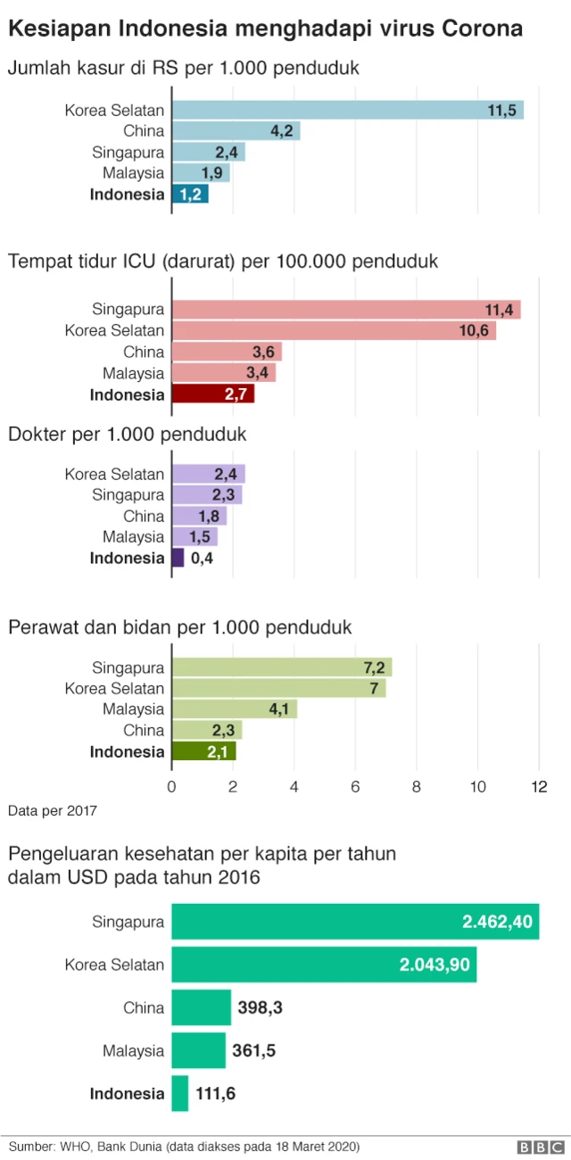 Virus corona: Kasus Covid-19 diprediksi capai lebih dari 8.000, seperti ... Virus corona: Kasus Covid-19 diprediksi capai lebih dari 8.000, seperti ...
