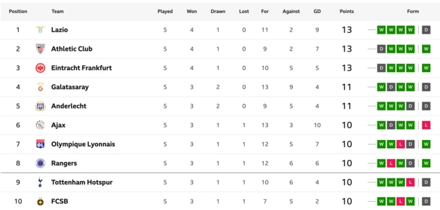 Uefa Europa League standings, results and fixtures: Manchester United ...