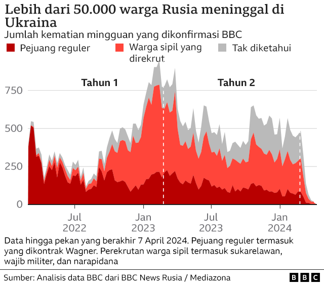 Perang Ukraina: Para serdadu Rusia menjalani strategi 'penggiling ...