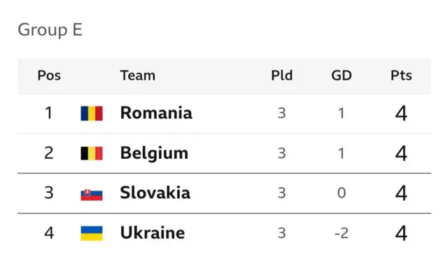 Euro 2024: Uefa table of European football championship - BBC News Pidgin