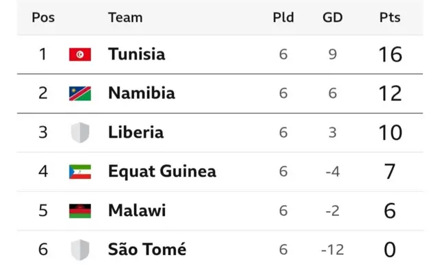 World cup qualifiers table 2026: Group standings of 2026 World Cup ...