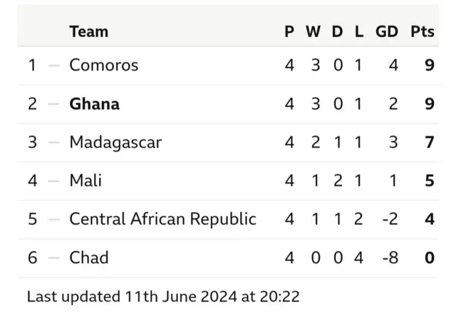 World cup qualifiers table 2026: Group standings of 2026 World Cup qualifiers for Africa - BBC ...