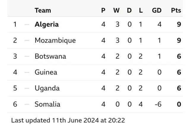 World cup qualifiers table 2026: Group standings of 2026 World Cup qualifiers for Africa - BBC ...