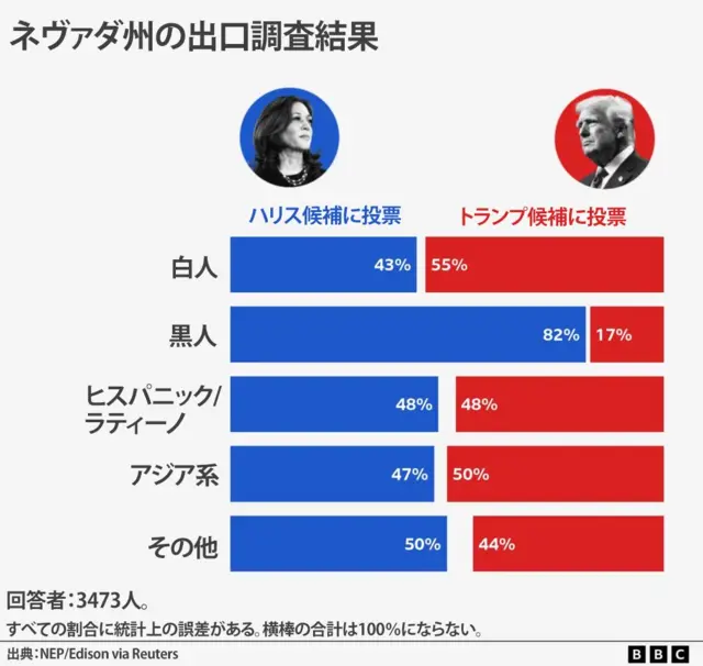 【米大統領選2024】 トランプ次期大統領、勝利の背景……複数の場所で細かく得票を増やした Bbcニュース