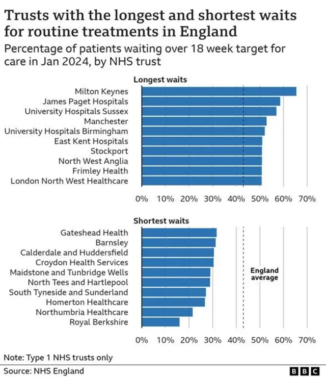 NHS hospitals with longest waiting times for England dey revealed - BBC ...