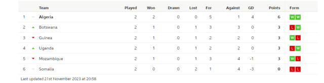 2026 Fifa World Cup qualifiers table: How kontris stand for African ...