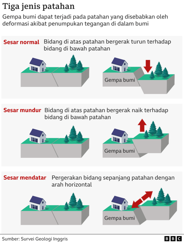 Gempa Turki dan Suriah: Apa itu garis patahan dan bagaimana mereka mempengaruhi gempa? - BBC ...