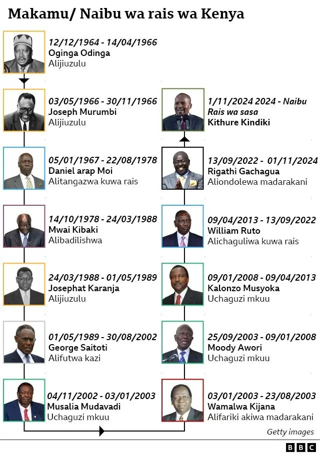 Kithure Kindiki: Wakili wa Ruto ICC ndiye Naibu Rais mpya wa Kenya ...