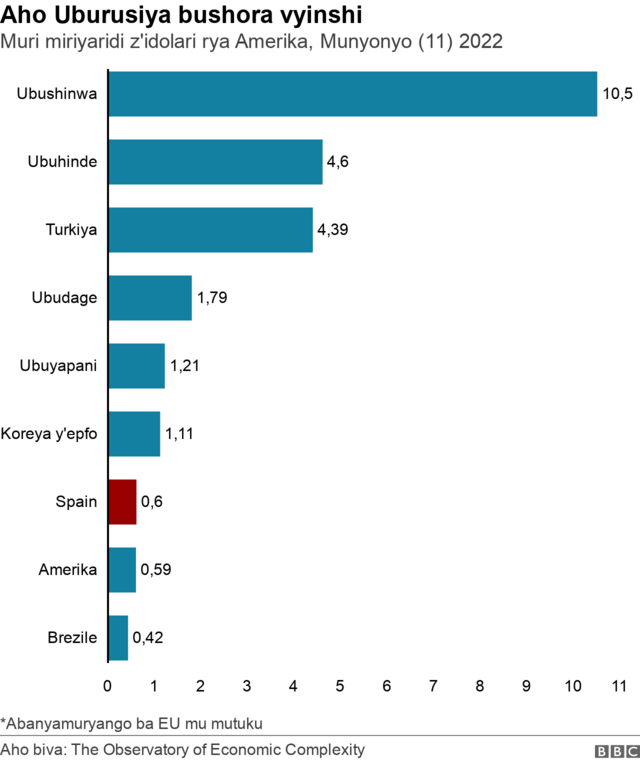 Intambara ya Ukraine: China ifasha iki Russia? - BBC News Gahuza
