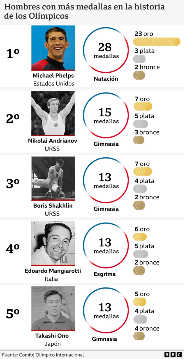 Juegos Olímpicos: quiénes son los y las deportistas con más medallas de la historia - BBC News Mundo