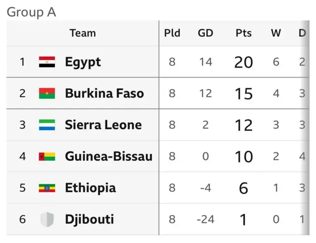 2026 Fifa World Cup qualifiers table in Africa: Nigeria, South Africa ...
