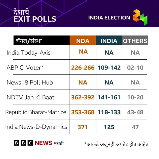 Exit Poll : महाराष्ट्रात महायुती की महाविकास आघाडी? जाणून घ्या विविध ...
