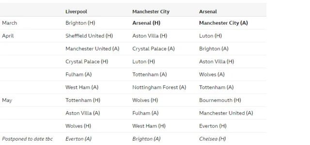 Premier League: Arsenal, Liverpool or Manchester City, which of dem fit win di title? - BBC News ...