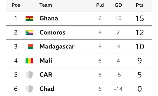 World cup qualifiers table 2026: Group standings of 2026 World Cup ...