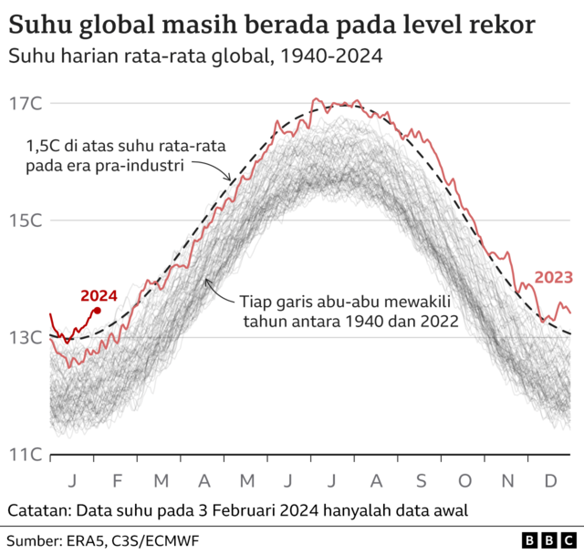 Perubahan Iklim: Kenaikan suhu Bumi tembus ambang batas 1,5 Celcius untuk pertama kalinya - BBC ...