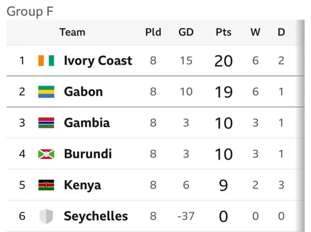 2026 Fifa World Cup qualifiers table in Africa: Nigeria, South Africa ...