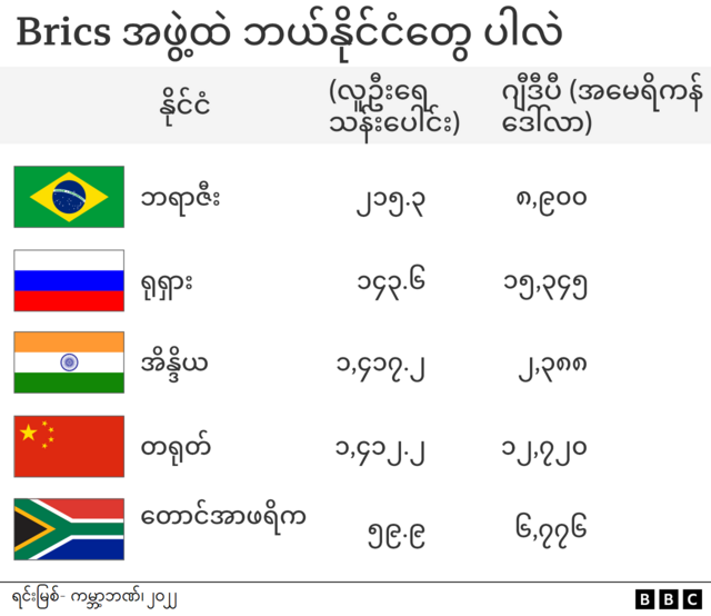 Brics ဆိုတာ ဘယ်လို အဖွဲ့လဲ၊ နိုင်ငံ ၄၀ က ဘာကြောင့် အဖွဲ့ဝင် ဖြစ်ချင်နေသလဲ။ - BBC News မြန်မာ