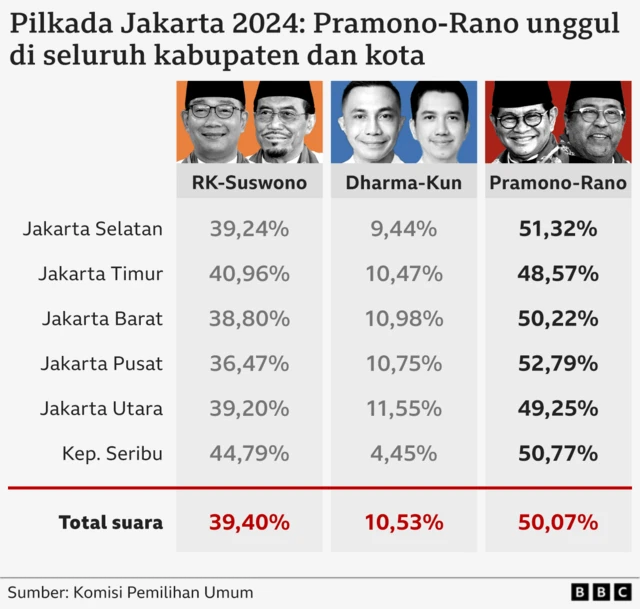 Pilkada DKI Jakarta: Ridwan Kamil akui kalah, batal gugat ke MK – Mengapa Ridwan Kamil kalah ...