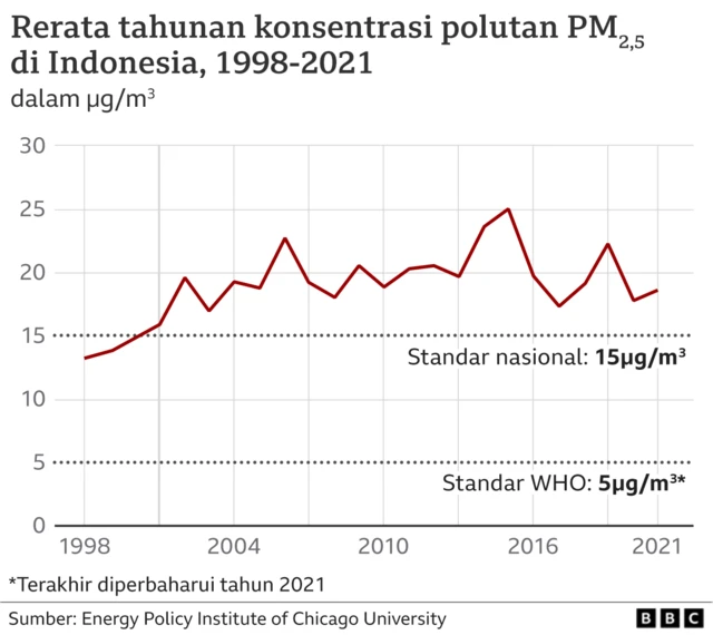 Polusi udara: Indonesia masuk enam negara paling berkontribusi terhadap polusi udara global ...